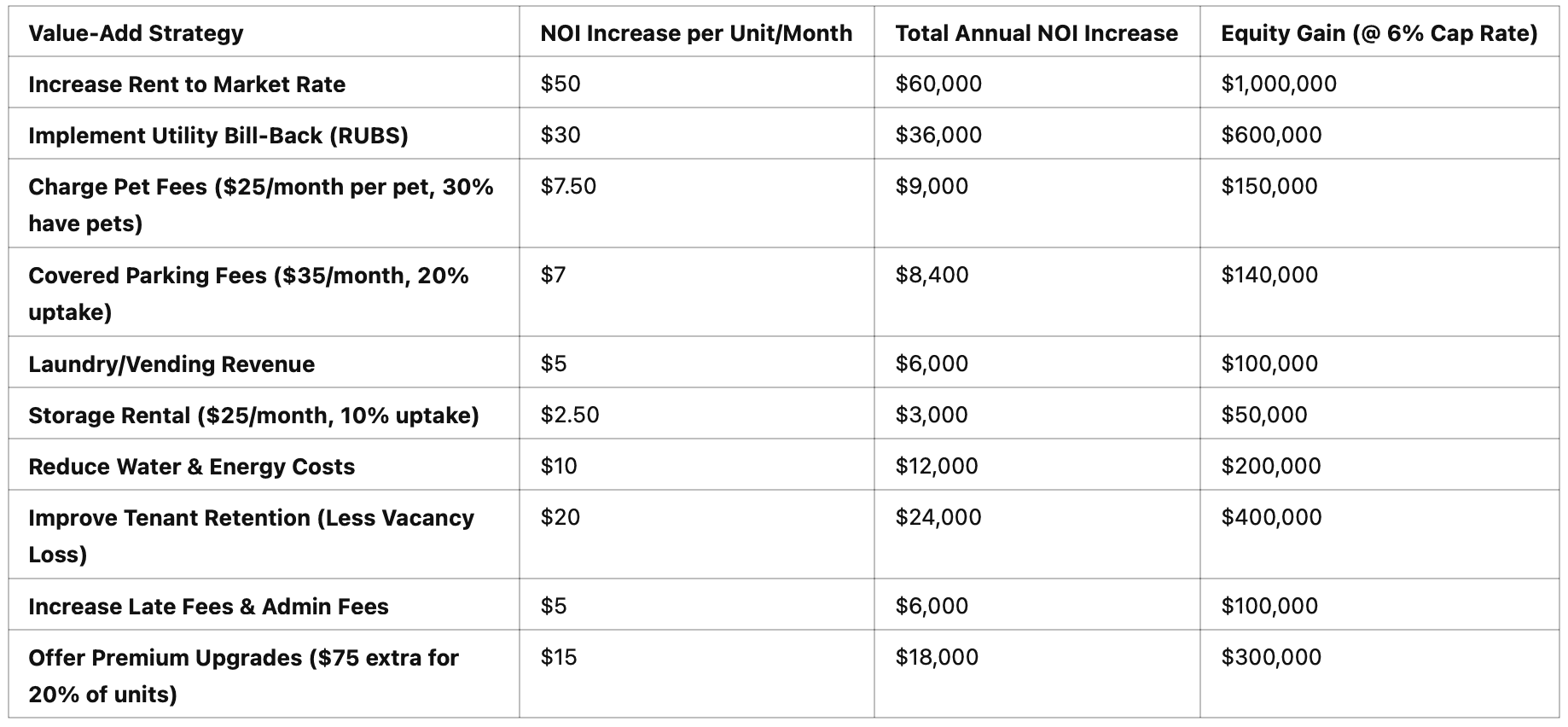 How to Increase NOI and Add Value to Your Property in 2025 | Rod Khleif